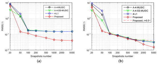 Sensors | Free Full-Text | Sparse Method for Direction of Arrival Estimation Using Denoised ...