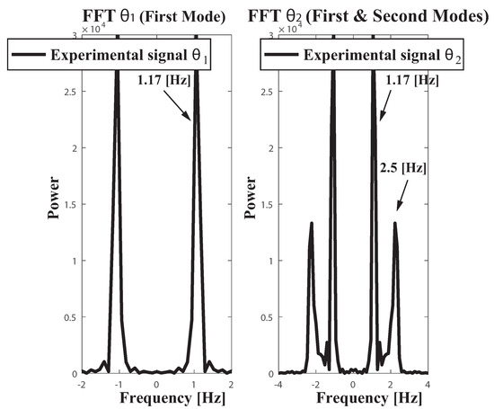 Sensors | Free Full-Text | Dynamics and Embedded Internet of Things Input Shaping Control for ...