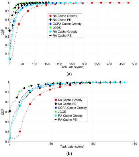 Sensors | Free Full-Text | Joint Cache Content Placement and Task Offloading in C-RAN Enabled by ...