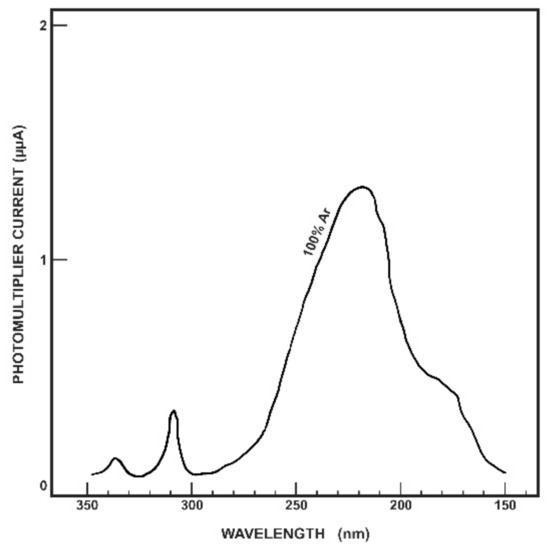 Gas Flow to Enhance the Detection of Alpha-Induced Air ...