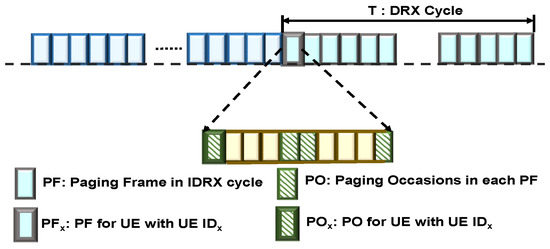 Directional Paging for 5G Communications Based on Partitioned User ID