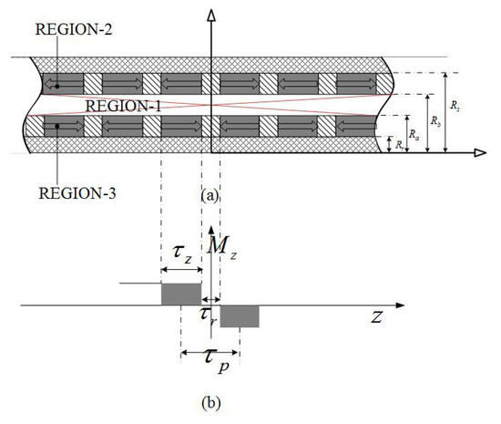 Comparative Study of the Dual Layer Magnet Array in a Moving-Coil ...