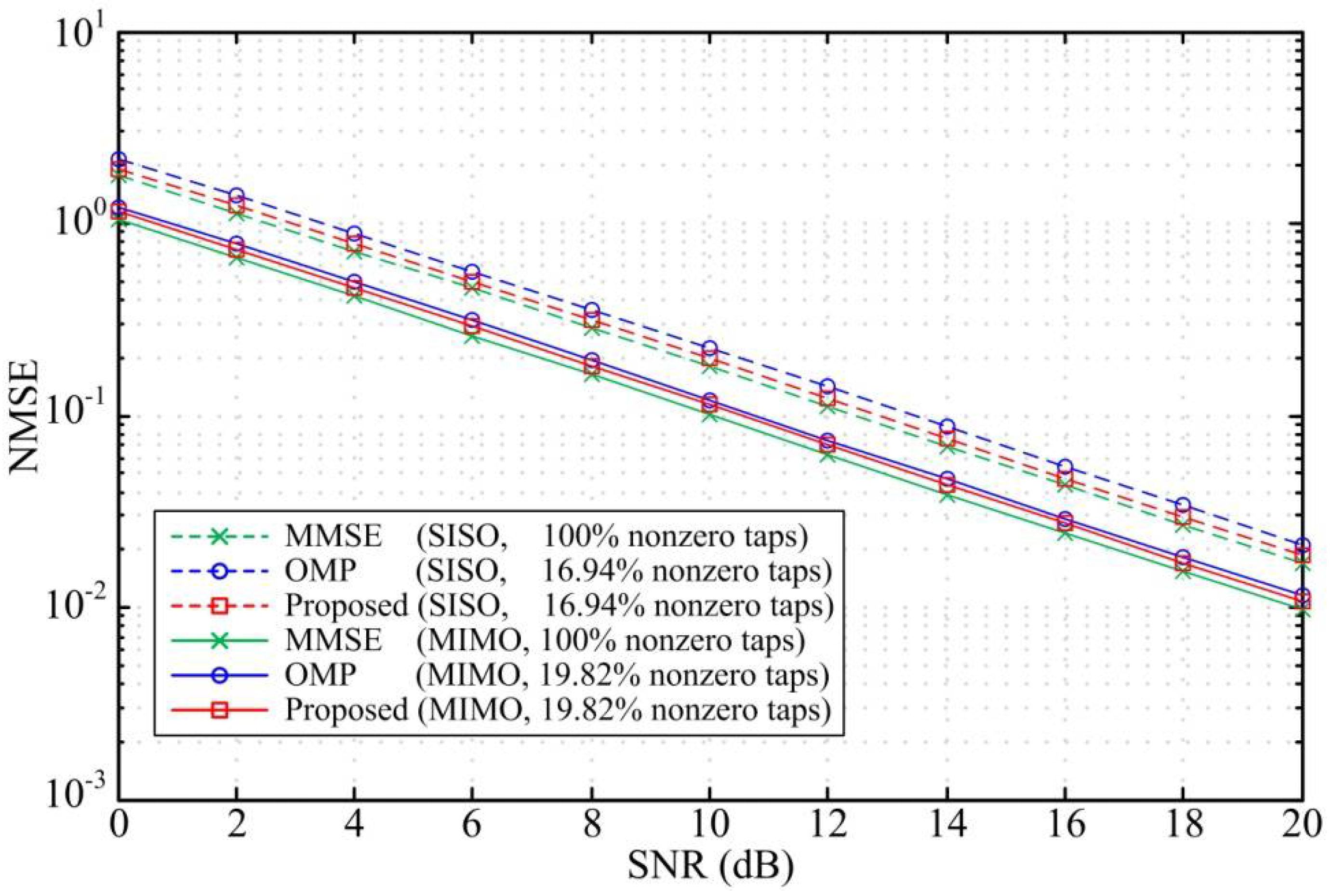 Sensors | Free Full-Text | Design of Sparse FIR Decision Feedback Equalizers in MIMO Systems ...