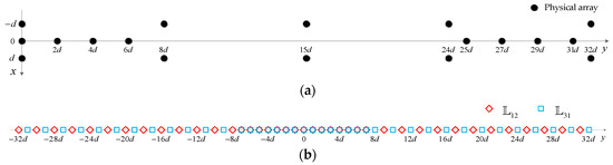 Sensors | Free Full-Text | Two-Dimensional DOA Estimation for Three-Parallel Nested Subarrays ...