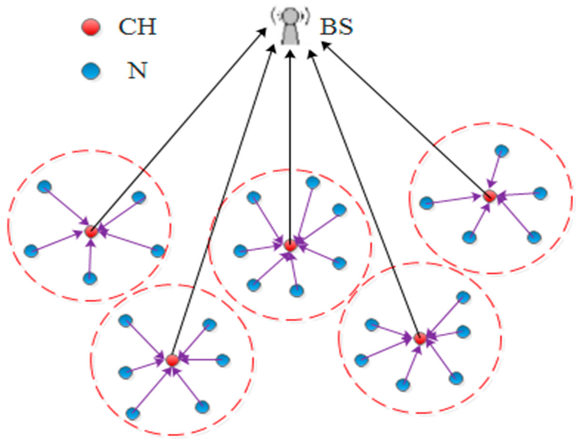 Sensors | Free Full-Text | New Energy Efficient Multi-Hop Routing Techniques for Wireless Sensor ...