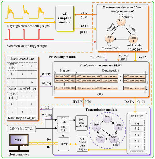 Real-Time Phase-Sensitive OTDR Based on Data Matrix Matching Method