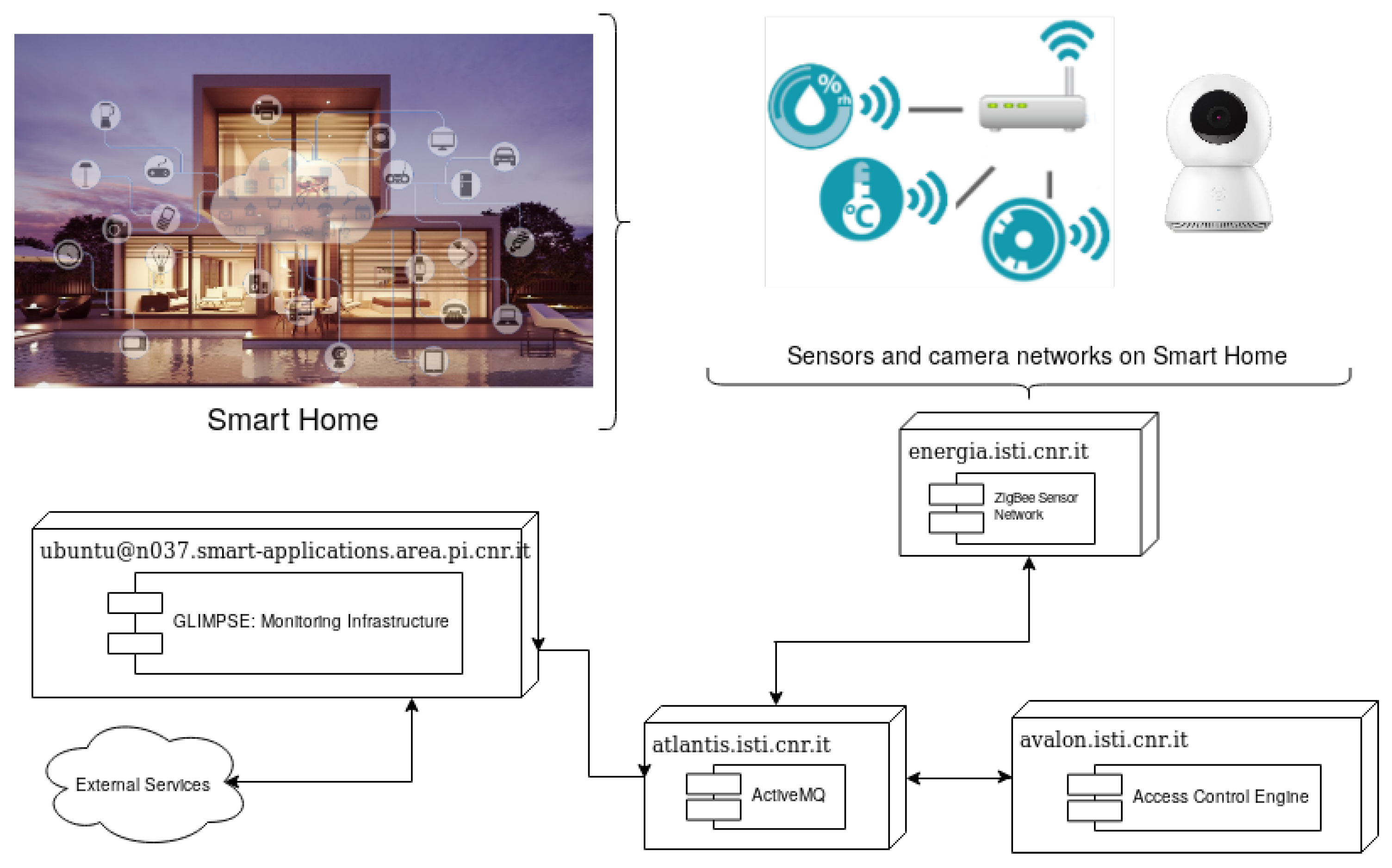 Boosting a Low-Cost Smart Home Environment with Usage and Access ...