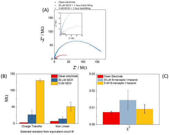 A Microelectrode Array with Reproducible Performance Shows Loss of ...