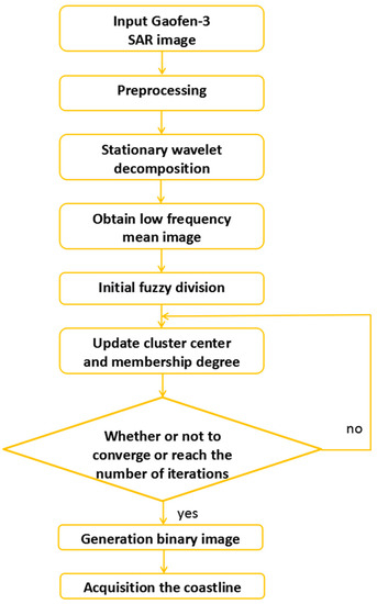 Coastline Detection with Gaofen-3 SAR Images Using an Improved FCM Method