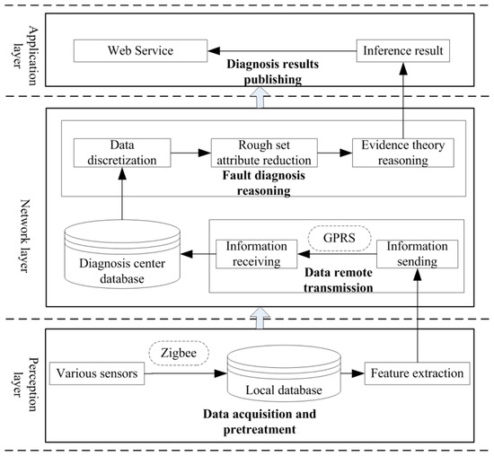 Fault Diagnosis Method for a Mine Hoist in the Internet of Things Environment