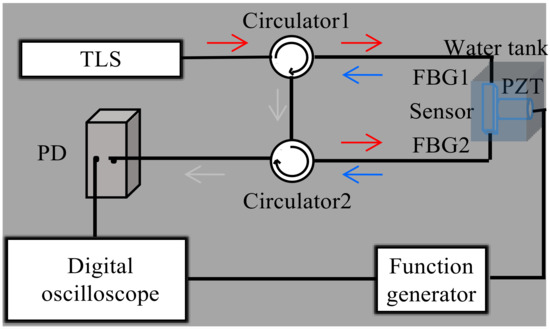 A Submerged Optical Fiber Ultrasonic Sensor Using Matched Fiber Bragg ...