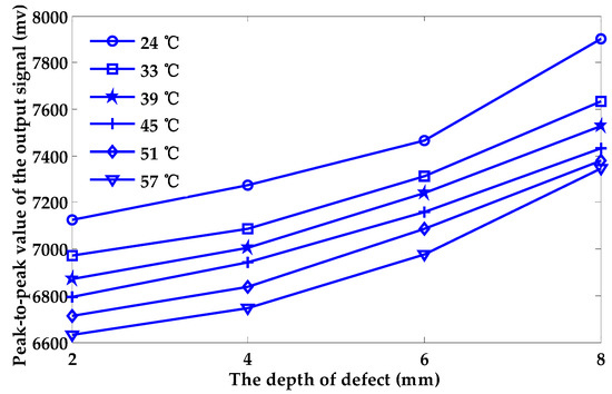 A Temperature Drift Compensation Method for Pulsed Eddy Current Technology