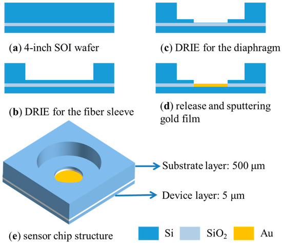 Sensors | Free Full-Text | Directional Sensitivity of a MEMS-Based Fiber-Optic Extrinsic Fabry ...