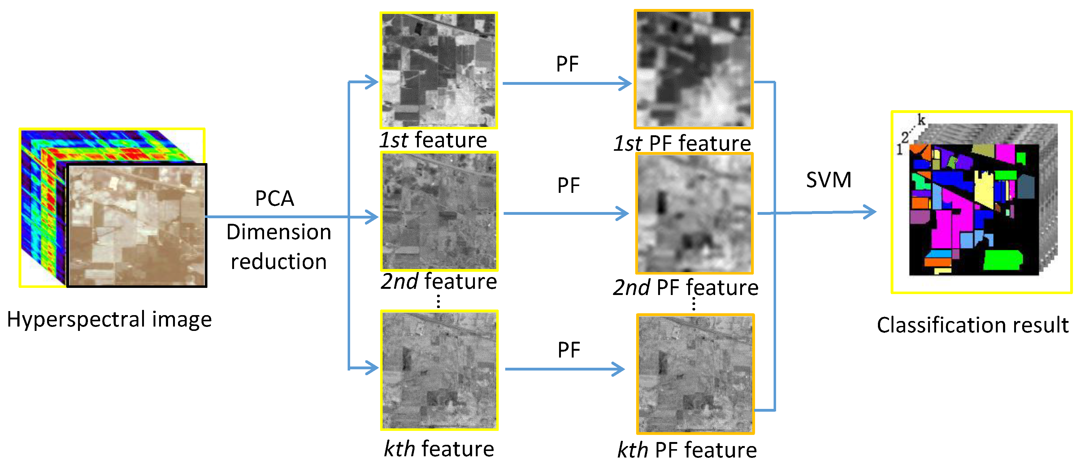 Spectral-Spatial Feature Extraction of Hyperspectral Images Based on Propagation Filter