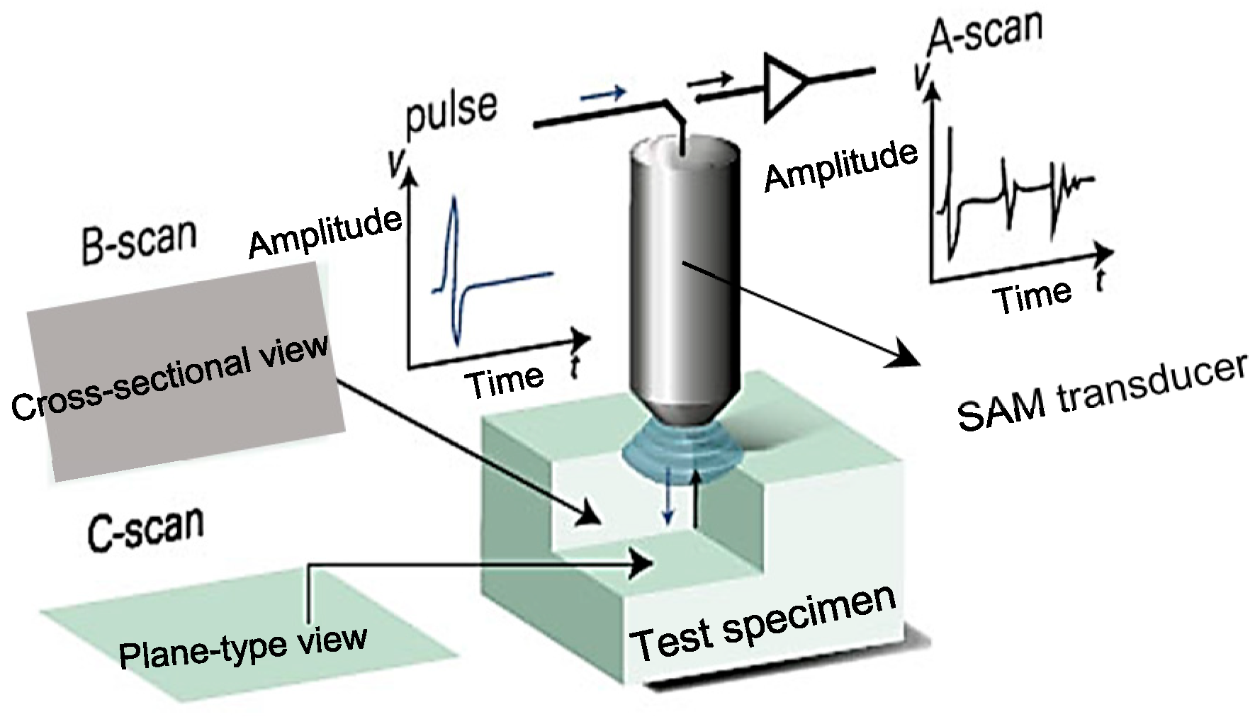 An Overview of Non-Destructive Testing Methods for Integrated Circuit ...