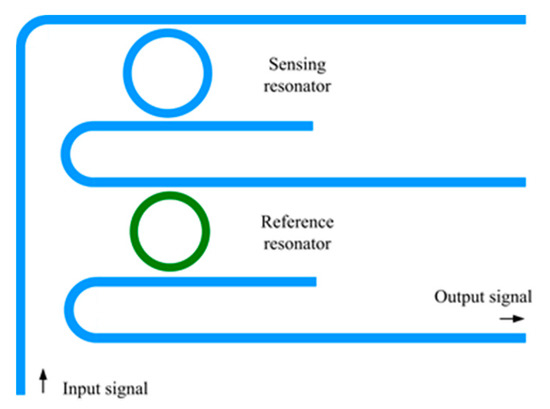 Sensors | Free Full-Text | Theoretical Analysis of a Microring Resonator Array with High ...