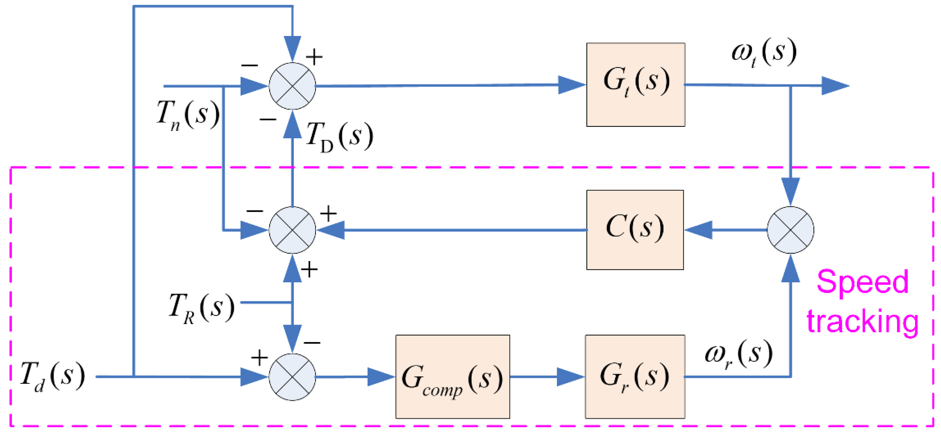 Sensors | Free Full-Text | Design and Modeling of a Test Bench for Dual ...