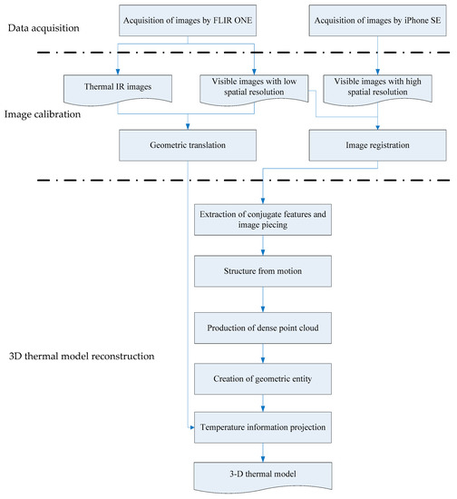 Fusion of Infrared Thermal Image and Visible Image for 3D Thermal Model ...