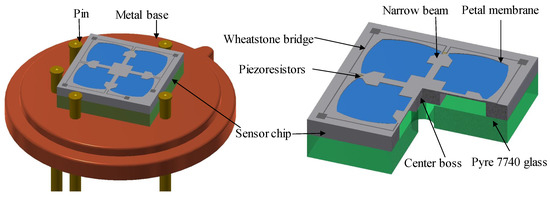 Mechanical Structural Design of a Piezoresistive Pressure Sensor for Low-Pressure Measurement: A ...