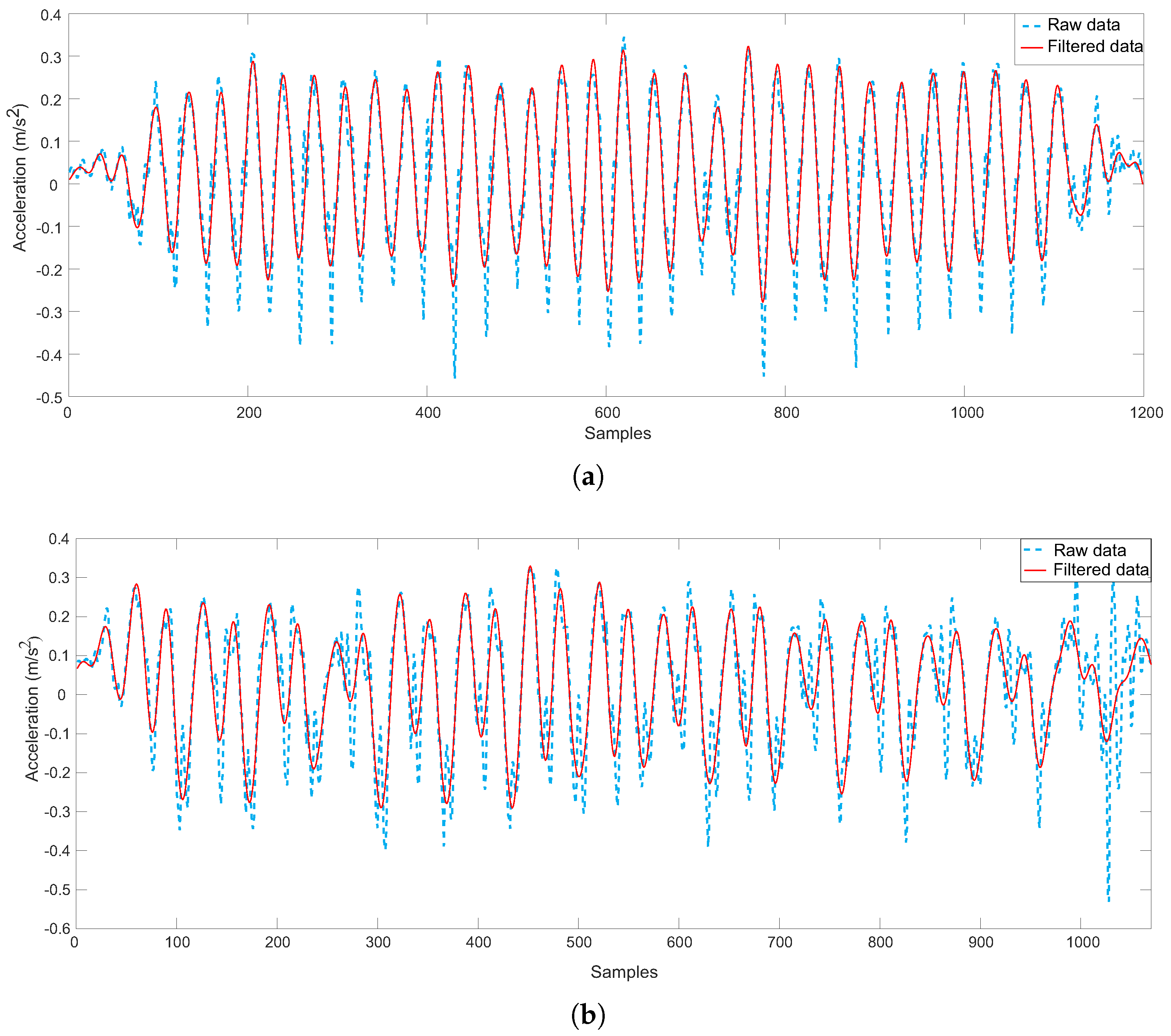 Sensors Free Full Text A Robust Step Detection Algorithm And Walking Distance Estimation