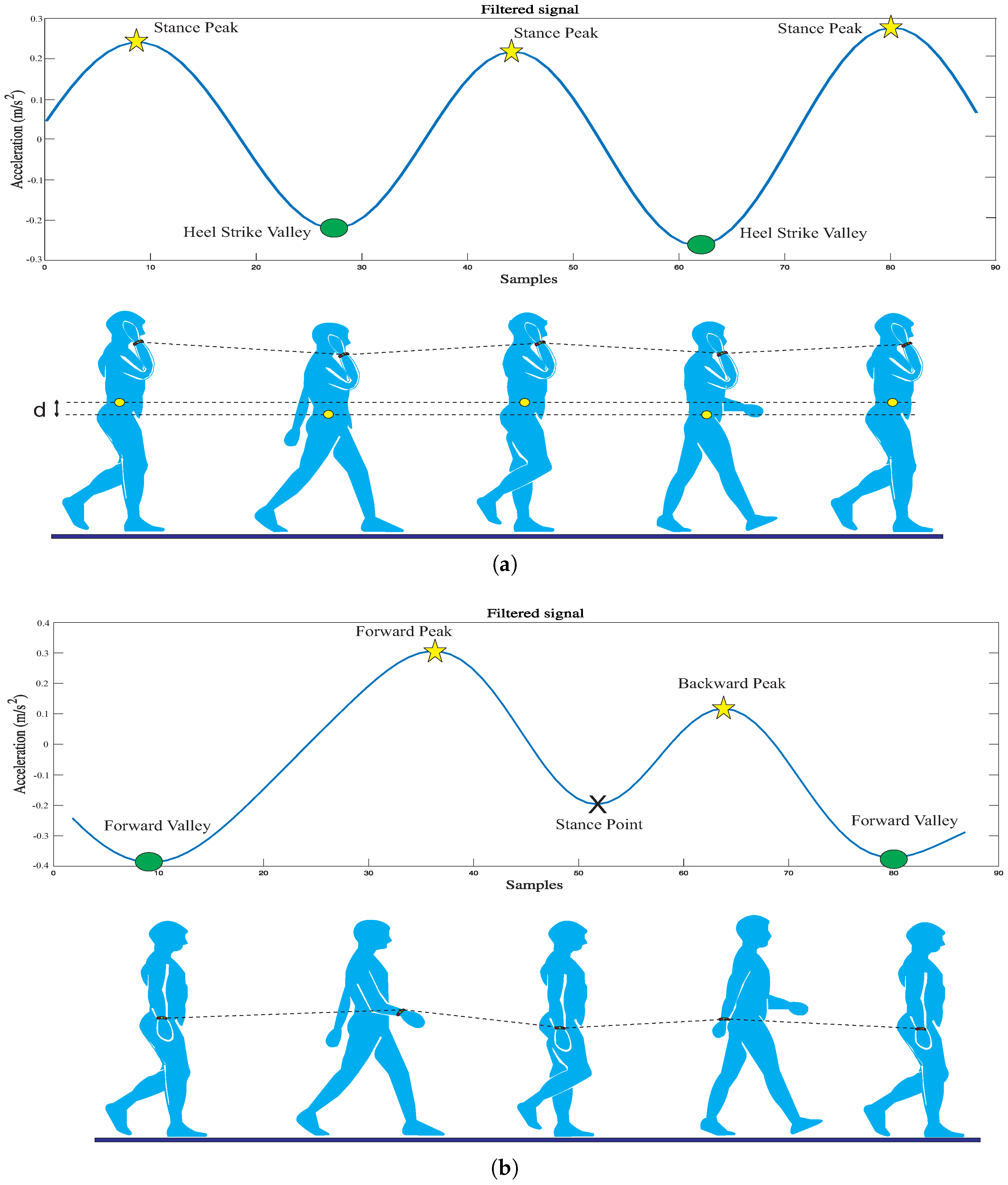 Sensors | Free Full-Text | A Robust Step Detection Algorithm and Walking Distance Estimation ...