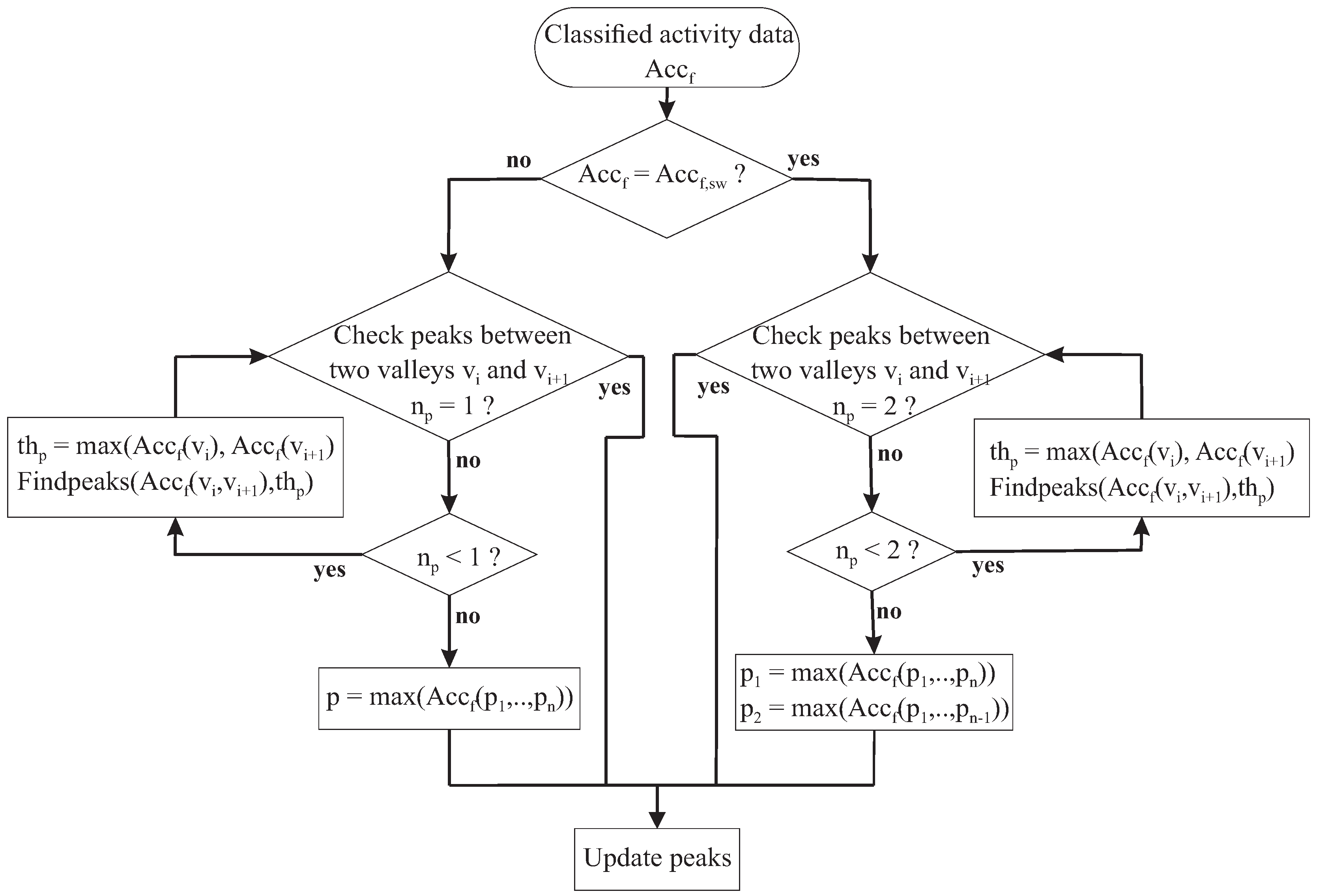 Sensors Free Full Text A Robust Step Detection Algorithm And Walking Distance Estimation