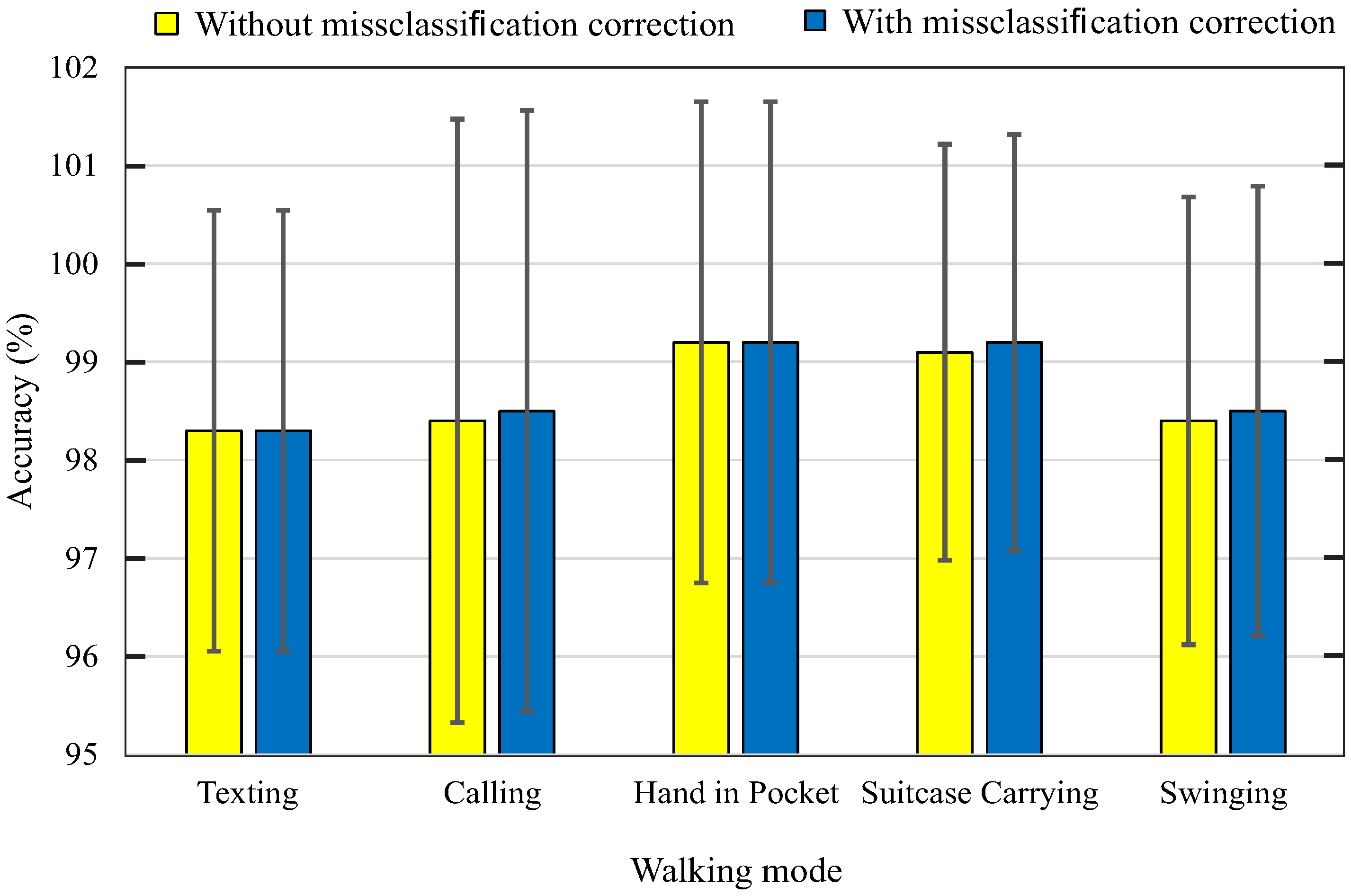 Sensors Free Full Text A Robust Step Detection Algorithm And Walking Distance Estimation