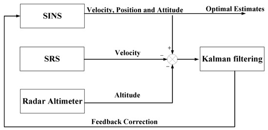 A Strap-Down Inertial Navigation/Spectrum Red-Shift/Star Sensor (SINS ...