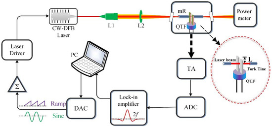 Sensors | Free Full-Text | Quartz-Enhanced Photoacoustic Spectroscopy ...