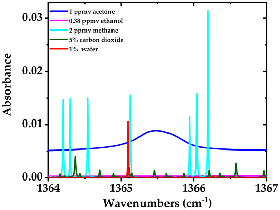 Sensitive Spectroscopy of Acetone Using a Widely Tunable External ...