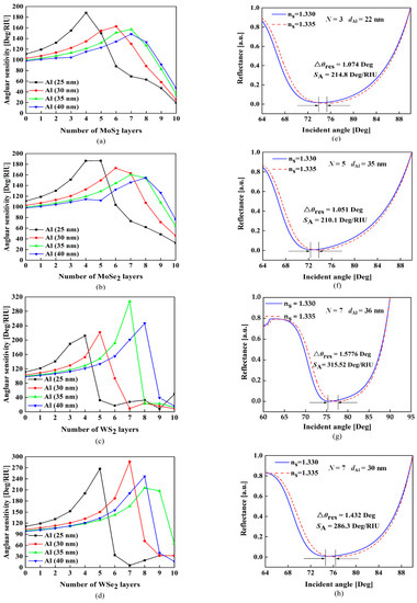 Sensitivity Enhancement in Surface Plasmon Resonance Biochemical Sensor ...