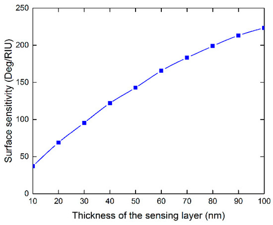 Sensitivity Enhancement in Surface Plasmon Resonance Biochemical Sensor ...