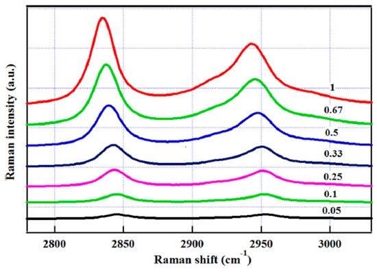 Probe of Alcohol Structures in the Gas and Liquid States Using C–H ...