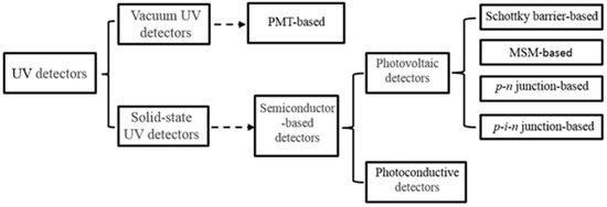 Ultraviolet Detectors Based on Wide Bandgap Semiconductor Nanowire: A ...
