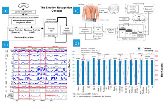 Sensors | Free Full-Text | A Review of Emotion Recognition Using ...