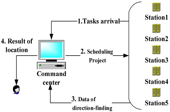 Passive Location Resource Scheduling Based on an Improved Genetic Algorithm