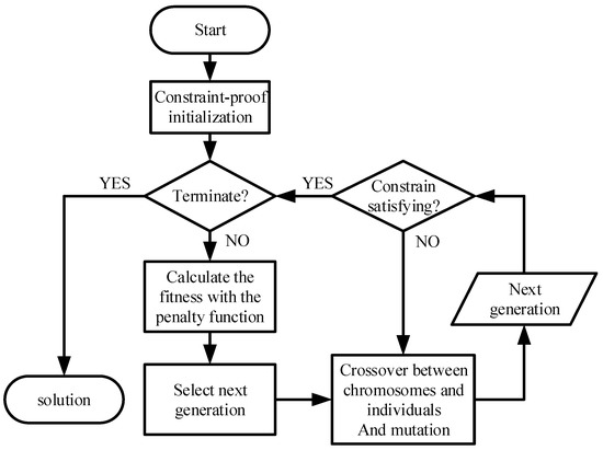 Passive Location Resource Scheduling Based on an Improved Genetic Algorithm