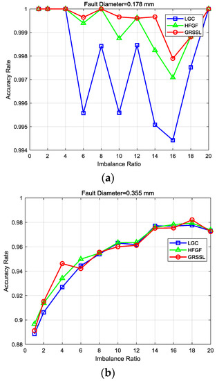 A Semi-Supervised Approach to Bearing Fault Diagnosis under Variable Conditions towards ...