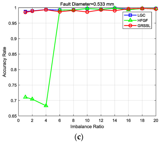 A Semi-Supervised Approach to Bearing Fault Diagnosis under Variable Conditions towards ...