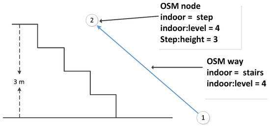A Data Model for Using OpenStreetMap to Integrate Indoor and Outdoor ...