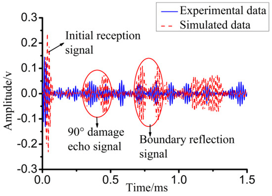 Pipeline Damage Detection Using Piezoceramic Transducers: Numerical Analyses with Experimental ...