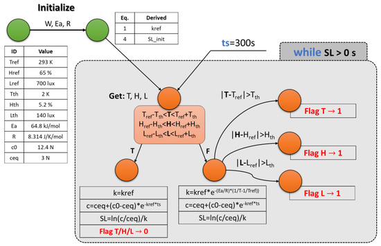 Spatio-Temporal Optimization of Perishable Goods’ Shelf Life by a Pro ...