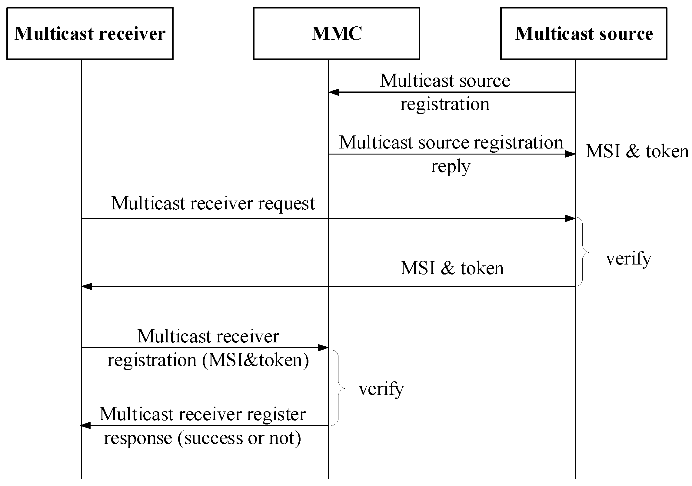 Design and Implementation of a Central-Controllable and Secure Multicast System Based on ...