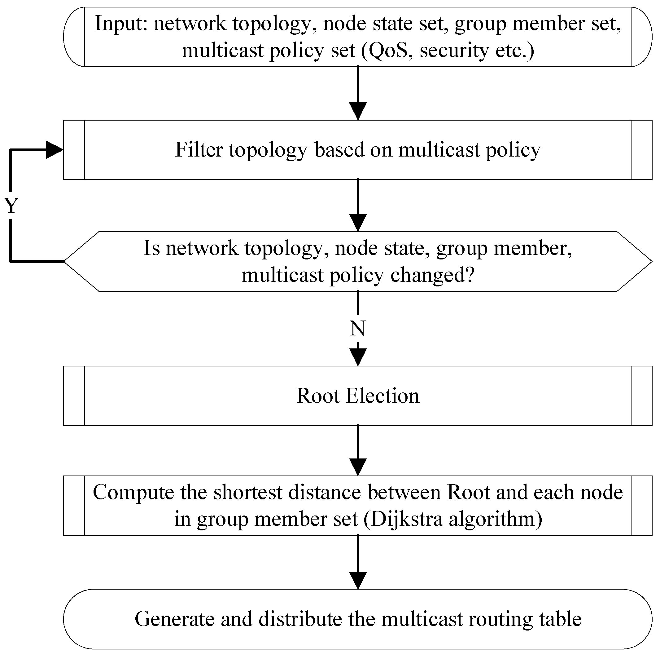 Design and Implementation of a Central-Controllable and Secure Multicast System Based on ...