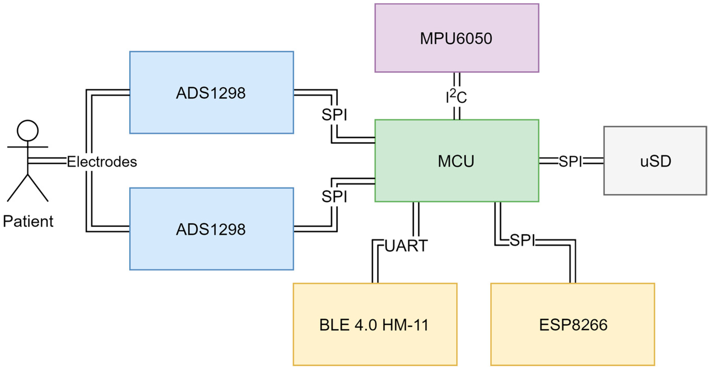 Development of a Modular Board for EEG Signal Acquisition