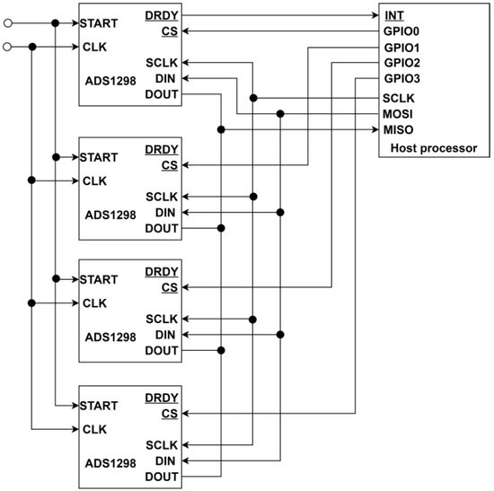 Development of a Modular Board for EEG Signal Acquisition
