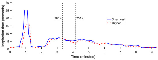 Smart Vest for Respiratory Rate Monitoring of COPD Patients Based on ...