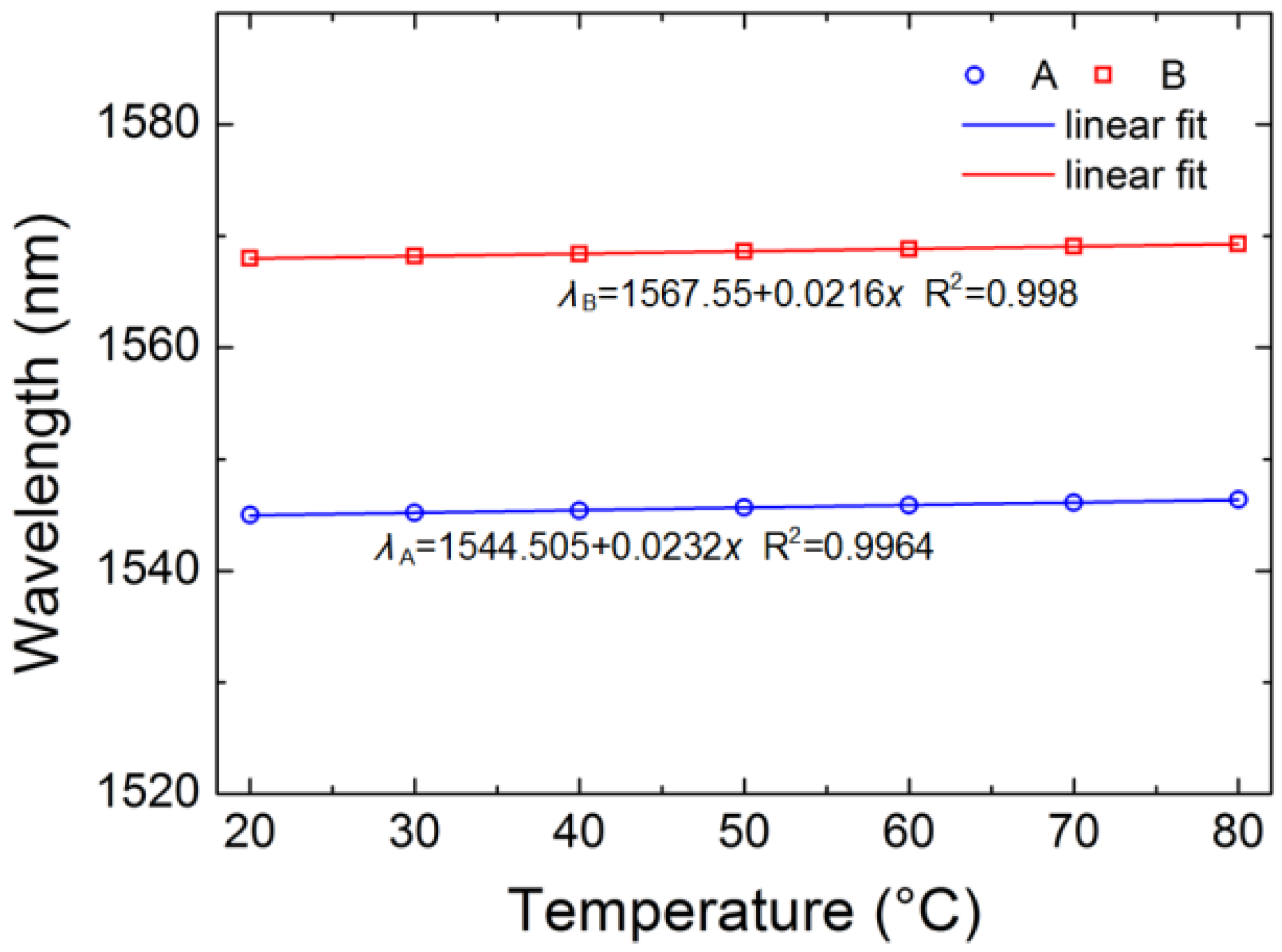 Simultaneous Measurement of Curvature, Strain and Temperature Using a Twin-Core Photonic Crystal ...