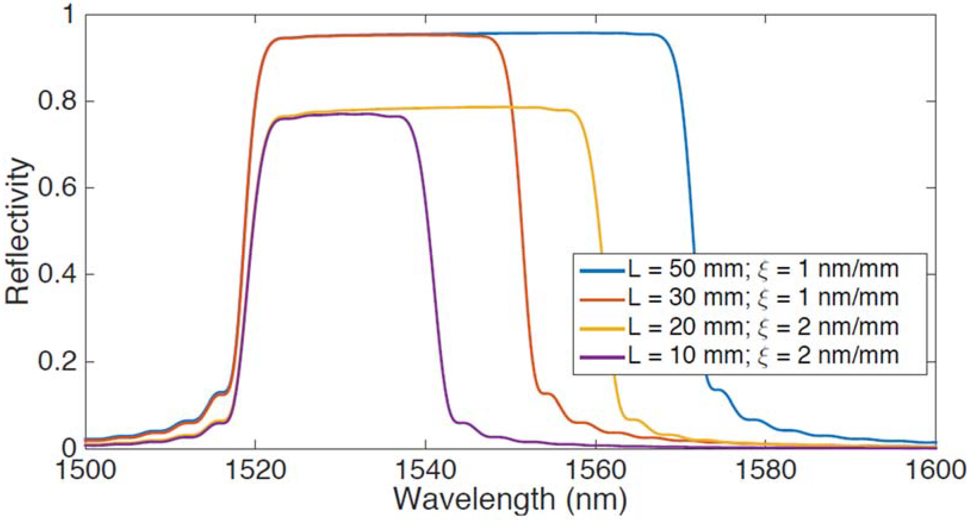Review of Chirped Fiber Bragg Grating (CFBG) Fiber-Optic Sensors and ...