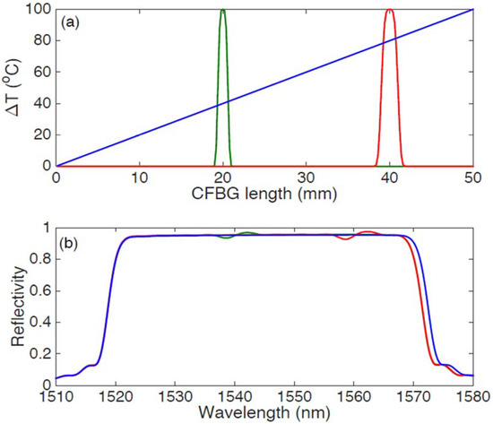 Review of Chirped Fiber Bragg Grating (CFBG) Fiber-Optic Sensors and ...